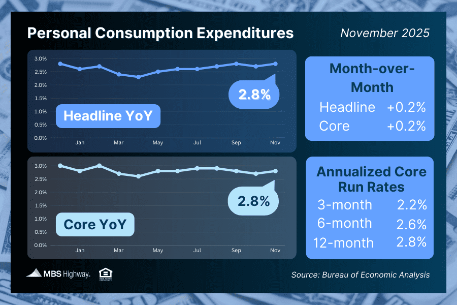 Inflation and Housing Market Update: Key Highlights